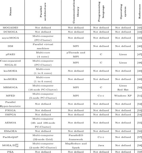 Algorithmic Level Proposals Implementation Characteristics Download Scientific Diagram