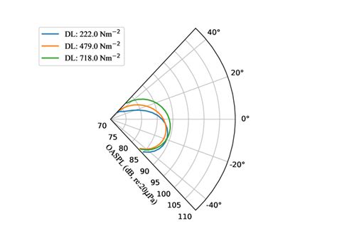 Oaspl Directivity Comparing The Effects Of Varying Disk Loading While Download Scientific