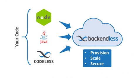 What Is Api As A Service Api Services Management Backendless