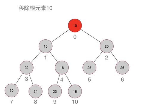 【java入门提高篇】day33 java容器类详解（十五）priorityqueue详解 阿里云开发者社区