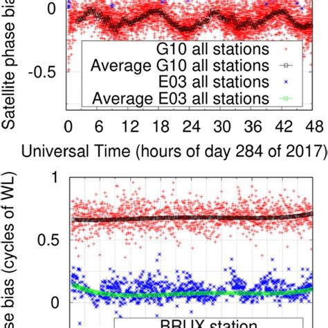 Phase Biases For The L1e1 Frequency The Bottom Panel Depicts The