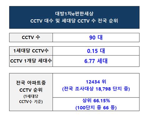 대방1차e편한세상 동작구 대방동 전국 순위 및 핵심정보