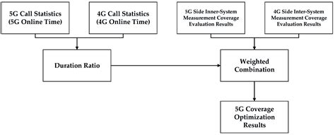 a 5g coverage calculation optimization algorithm based on