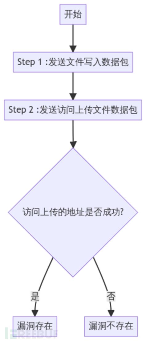 Web Fuzzer 进阶 Freebuf网络安全行业门户