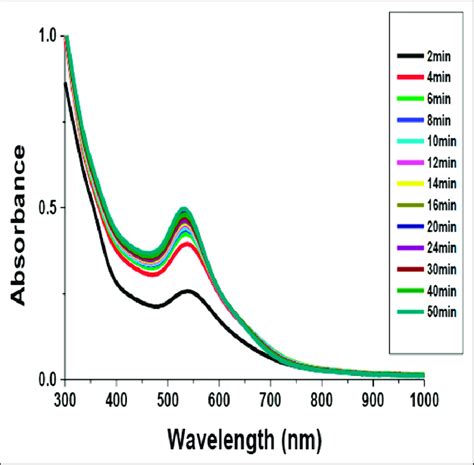 UV Vis Spectra As A Function Of Contact Time Of ED AuNPs Synthesized Download Scientific