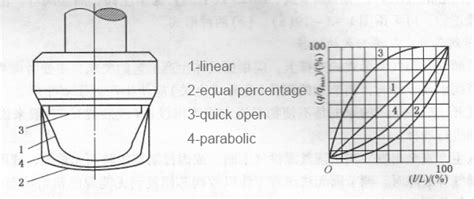 Three Flow Characteristics Of Electric Control Valve Technical News Electric Control Valve