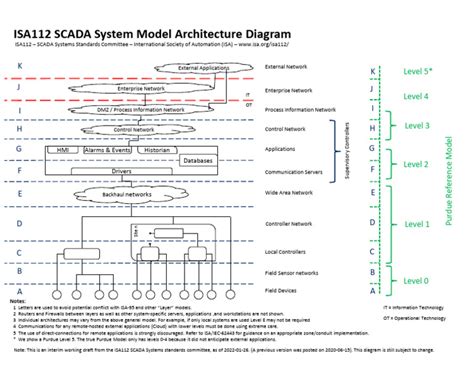 Isa112 Scada Systems Scada Model Architecture Rev2022 01 26 Pdf