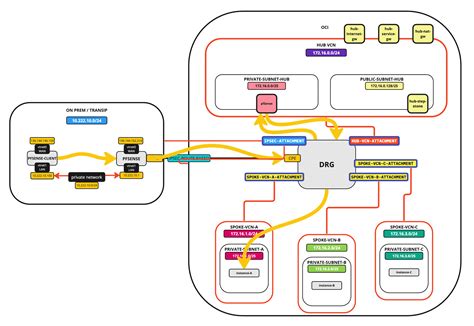 Connect On Premises To Oci Using An Ipsec Vpn With Hub And Spoke Vcn Routing Architecture