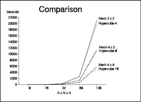 Processing Times In Mesh And Hypercube Download Scientific Diagram