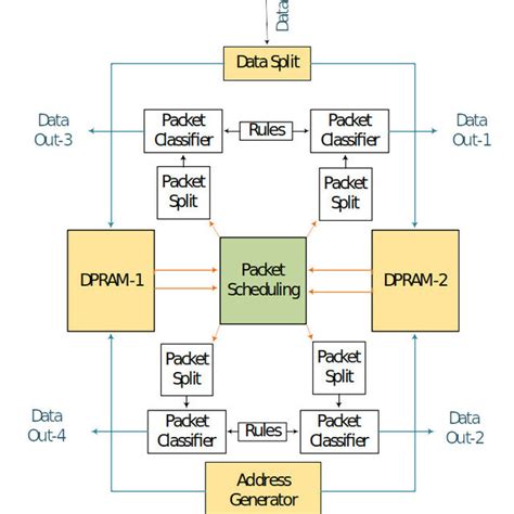 Block Diagram Of The Proposed Method For Packet Classification Engine Download Scientific