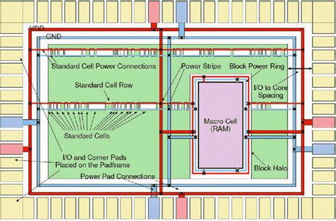 Vlsi 后端设计 简介 Vlsi 后端（物理）设计 Hjiahus Blog