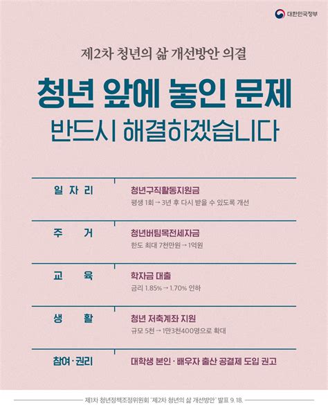 대한민국 정부 코로나19로 더 어려워진 청년들의 삶 개선하기 위해 일자리 주거 교육 생활