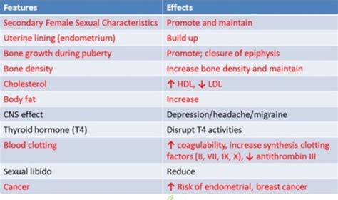 Estrogen Progestin Oral Contraceptives Flashcards Quizlet