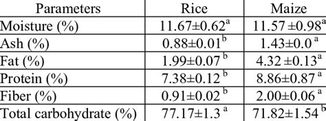 Proximate Composition Of Flour Download Table