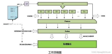 七、shell脚本语言文本处理三剑客awk Csdn博客
