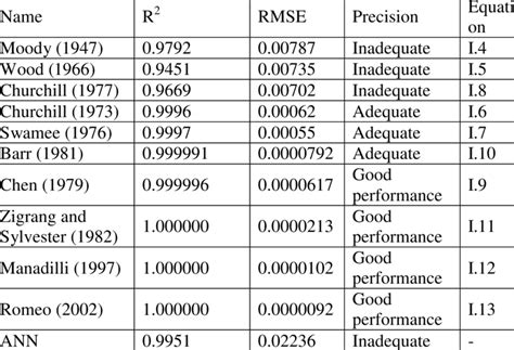 Error Measurements In Explicit Equations GP And ANN Respect To Download Scientific Diagram