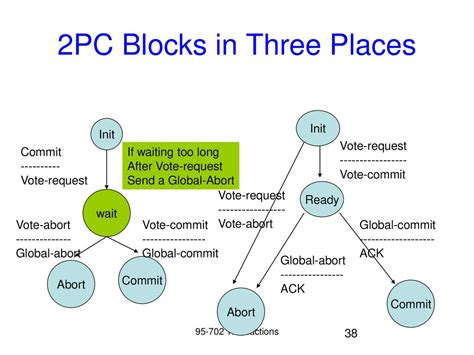 Distributed Systems An Introduction To Transaction Processing Tp And