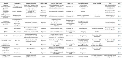 Table From Detecting Chemical Hazards In Foods Using Microfluidic Paper Based Analytical