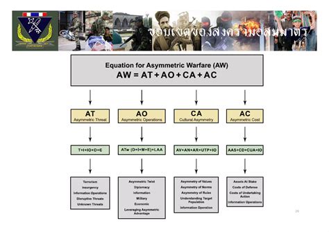 Asymmetric Warfare Pdf