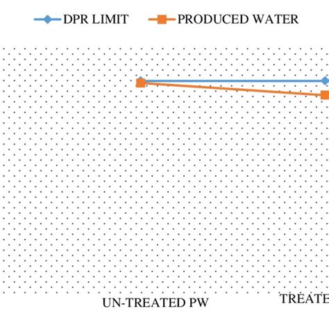 Graph Showing Temperature Values For Un Treated And Treated Produced