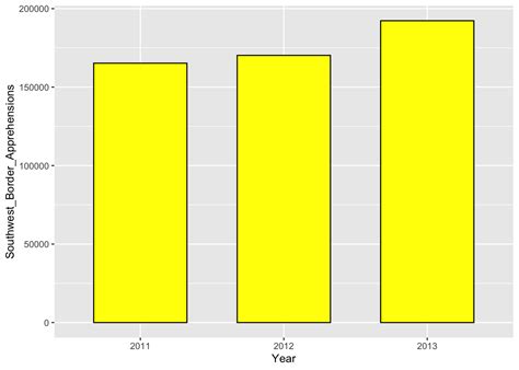 BST 260 Introduction To Data Science 12 Data Visualization Principles
