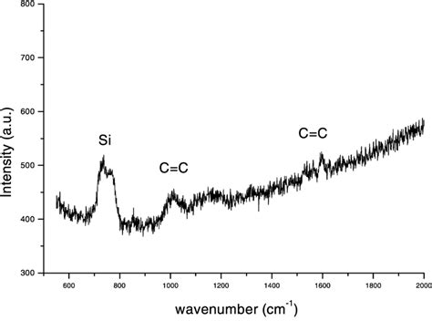 Raman Spectrum Of Hmds Film 150 W 500 Mtorr Maintained In Benzene