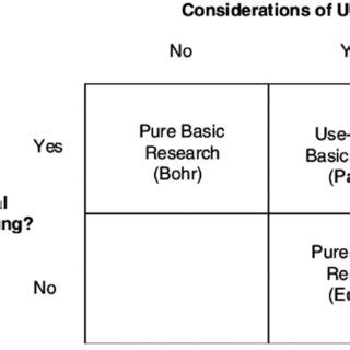 Stokes Quadrant Model Of Scientific Research Source Pasteur S