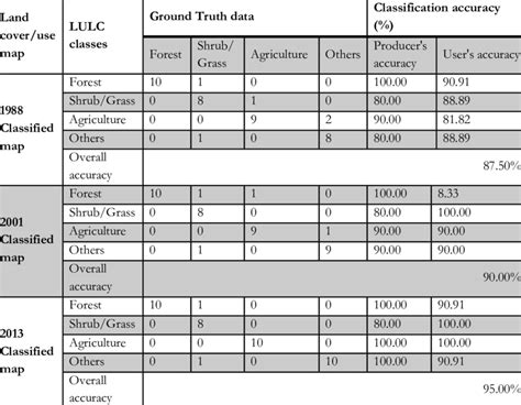Confusion Matrices For Svms Classification Of 1988 2001 And 2013