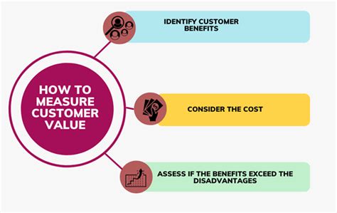 Customer Value Definition Measurement And Best Tips