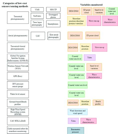 The Different Variables Obtained From The Sensorssensing Methods