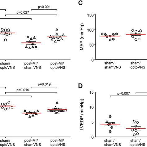 Optogenetic Stimulation Of Vagal Efferent Activity Improves Exercise