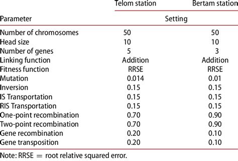 The Most Optimum Values Of The Gep Parameters Download Scientific