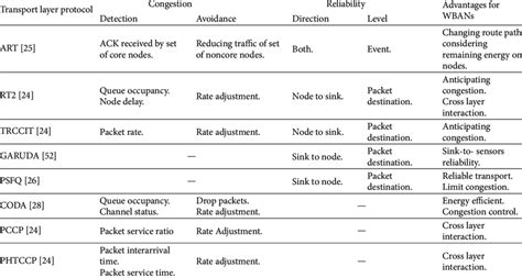 Main Utility For Wbans Transport Layer Protocols With Reliability And Download Table
