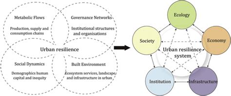 The Conceptual Framework Of Urban Multidimensional Resilience