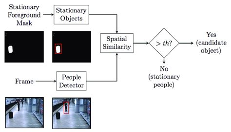 Block Diagram Of The Candidate Generation Module Stationary Objects