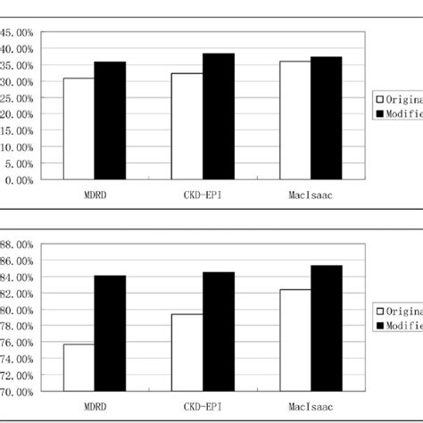The CKD EPI Equation Before And After Modification By Mathematical