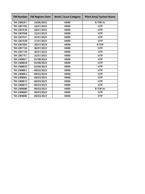 Tm Number Tm Register Date Work Issue Category Plant Area System