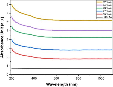 Uv Vis Spectra Of Fe3o4 Au Nps Prepared With Different Concentrations