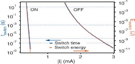 figure 2 from design considerations insights for memristor based memory
