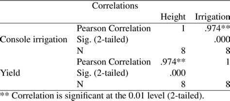 Correlation Between Yield And Console Irrigation In 2020 Source