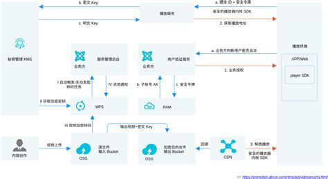 Alibaba Cloud Architecture Diagram Software