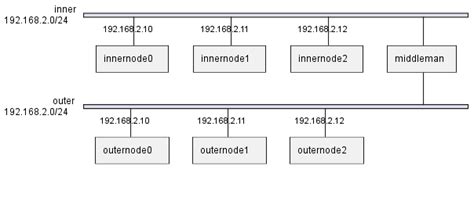 Linux Kernel Routing Traffic To Virtual Copy Of Network Without Namespaces Unix And Linux