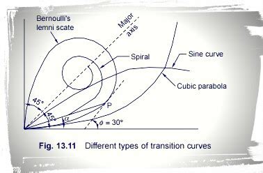 Transition Curve In Surveying Type Definition Requirements