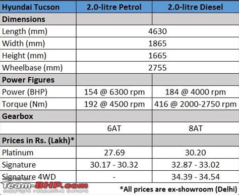 2022 Hyundai Tucson 20 Litre Petrol Vs 20 Litre Diesel Which 2022 Hyundai Tucson 20 Litre Petrol Vs 20 Litre Diesel Which