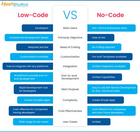 What Is Low Code Vs No Code Differences Similarities And How To Choose