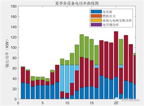 基于粒子群优化算法的微型燃气轮机冷热电联供系统优化调度附matlab代码粒子群求解天然气系统 Csdn博客
