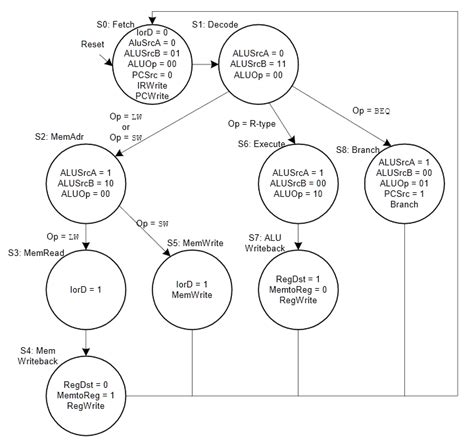 Modify The Multicyle MIPS Processor To Implement The Chegg Com