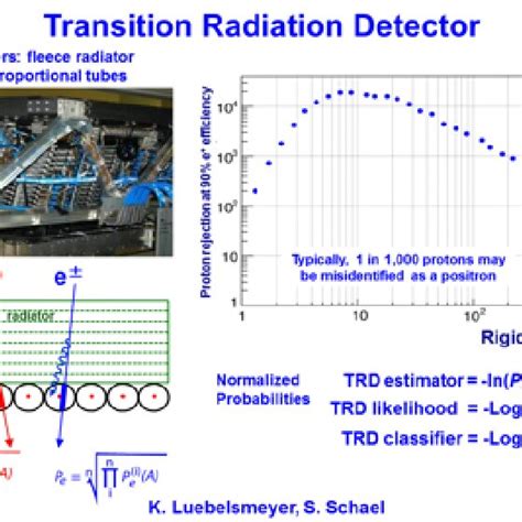 The Ams Transition Radiation Detector The Trd Estimator Likelihood