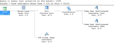 Dba Field Notes Sql Server Index Index Intersection With The Or Clause