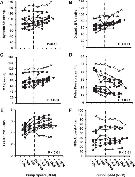 Table 1 From Restoration Of Pulsatile Flow Reduces Sympathetic Nerve